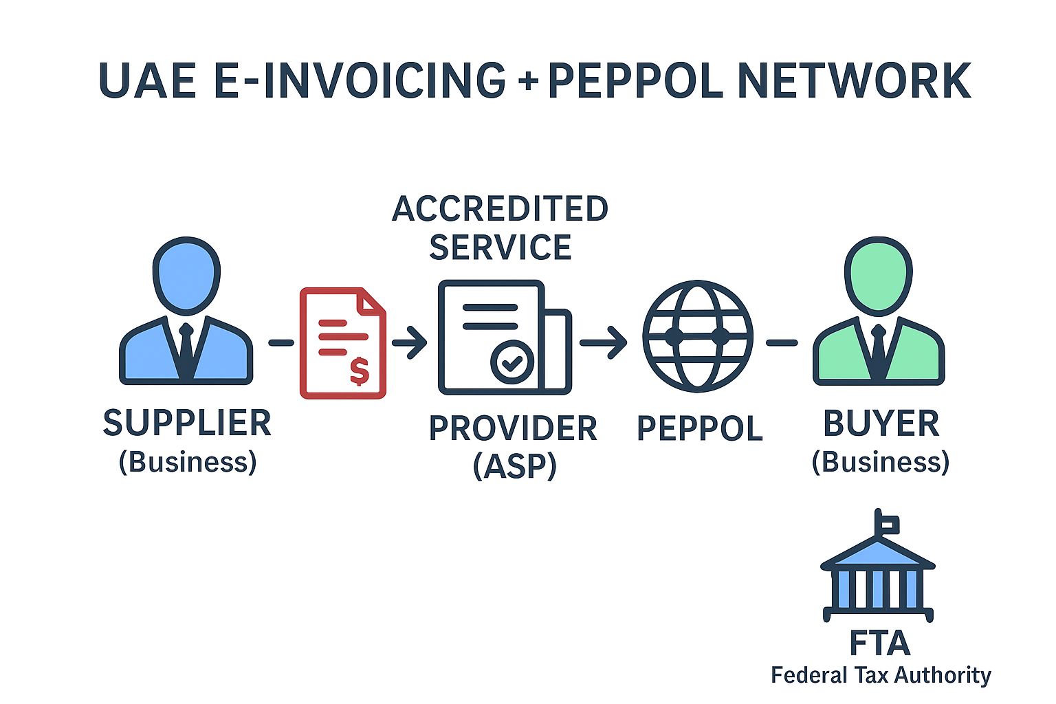 UAE e‑invoicing and the Peppol network, how they interact!